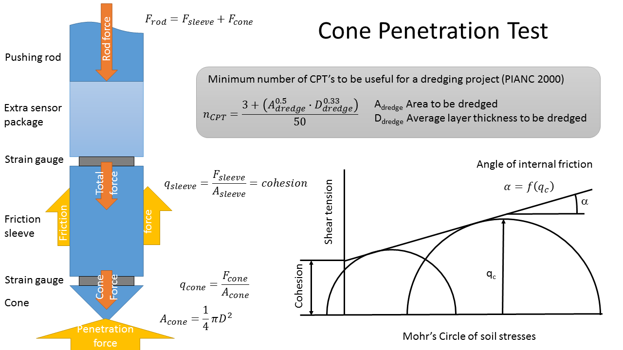 CPT – Discover Dredging