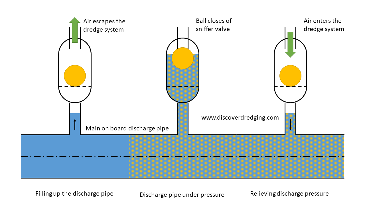 Sniffing Out The Details Of Dredge System Fittings – Discover Dredging